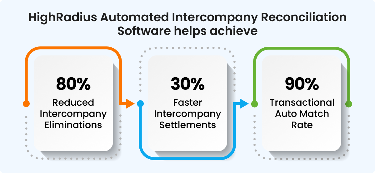 Automating Intercompany Reconciliation: A Complete Guide