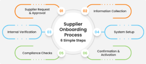 Supplier Onboarding: Process, Key Steps, Best Practices