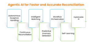 7 Ways Agentic AI Speeds Up Account Reconciliation