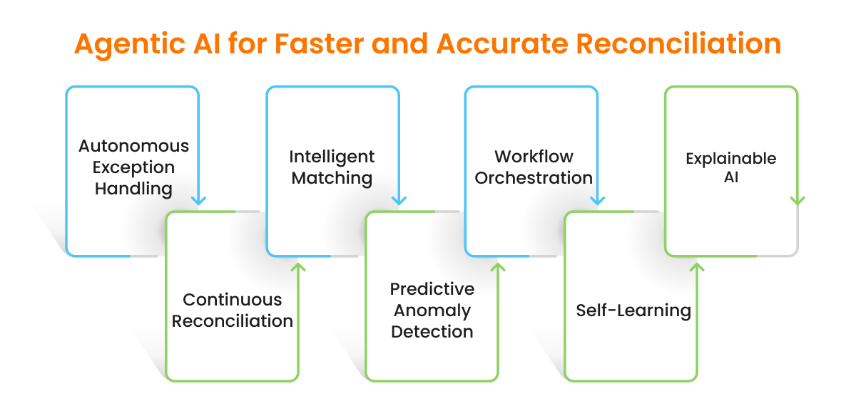 7 Ways Agentic AI Speeds Up Account Reconciliation