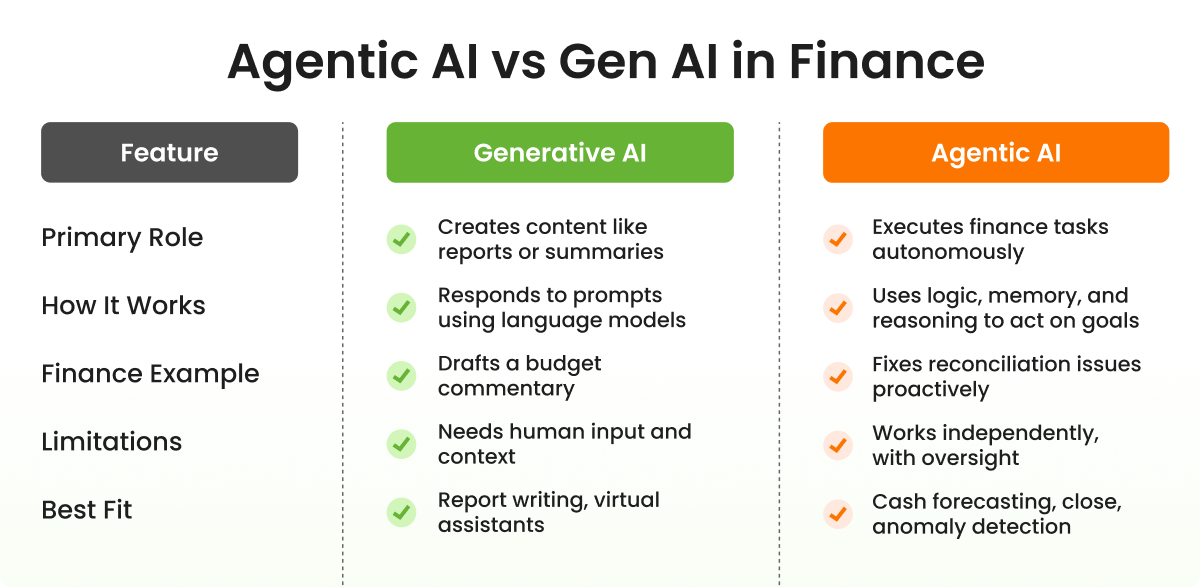Agentic AI in Finance