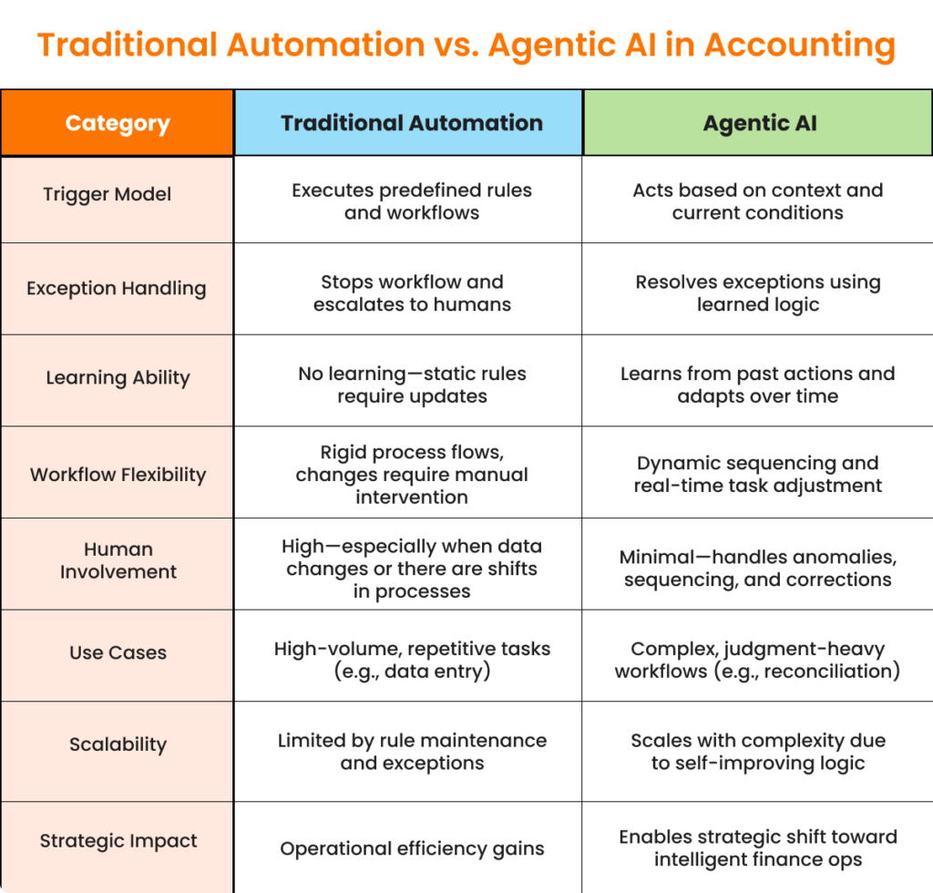 Agentic AI in Accounting: Smarter Automation for Finance