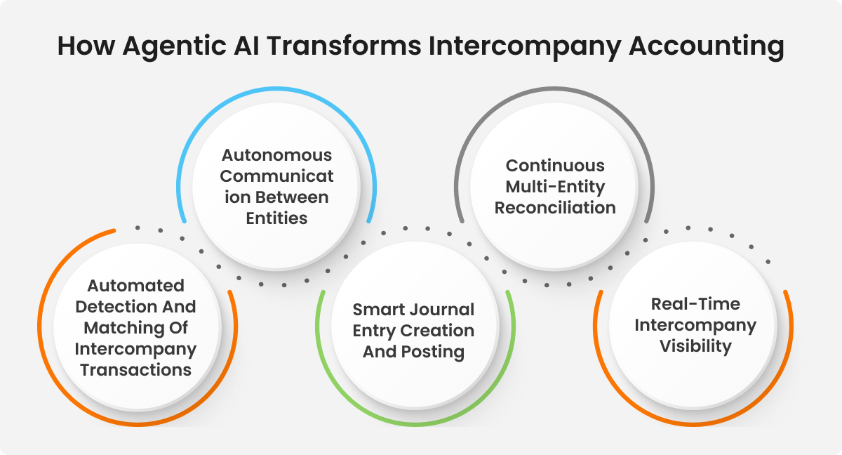 Automate Intercompany Management with Agentic AI